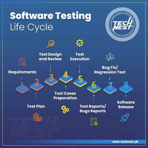 Softwaretesting Stlc Qa Qualityassurance Testlifecycle Technestpk