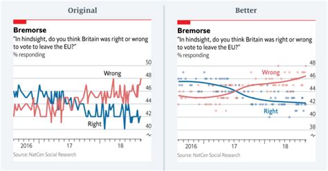 The 14 Best Practices To Consider In Data Visualization