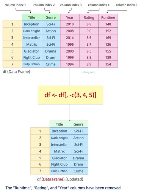 How To Remove Single And Multiple Columns From Data Frame In R