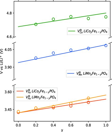Experimental Vs Calculated Redox Potentials Comparison Between The