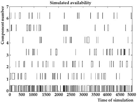 Reliability Analysis During The Life Cycle Of A Technical System And