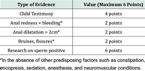 Points System For Anal Intercourse Assessment Download Scientific Diagram
