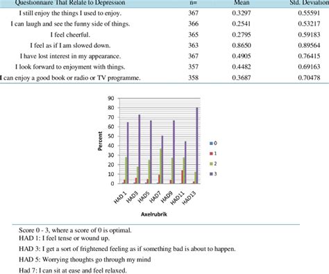 Mean And Std Deviation For Questionnaire That Related To Depression Download Table