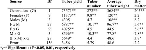 Analysis Of Variance For Combining Ability Download Table