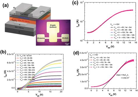 A Schematic Illustration And Optical Micrograph Of Hfoxzno Tft B Download Scientific
