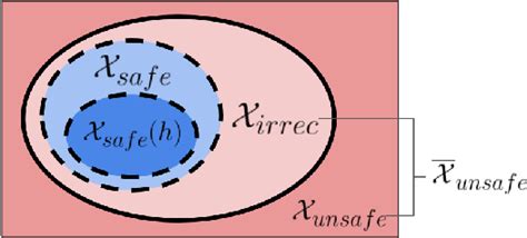 Figure 2 From Value Functions Are Control Barrier Functions Verification Of Safe Policies Using