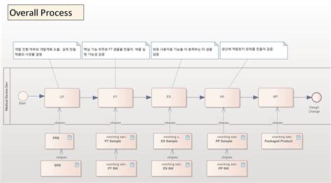 의료기기 Sw개발 프로세스 Sungyong Medium