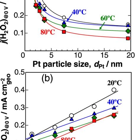 Tem Images And Particle Size Distribution Histograms Of A C