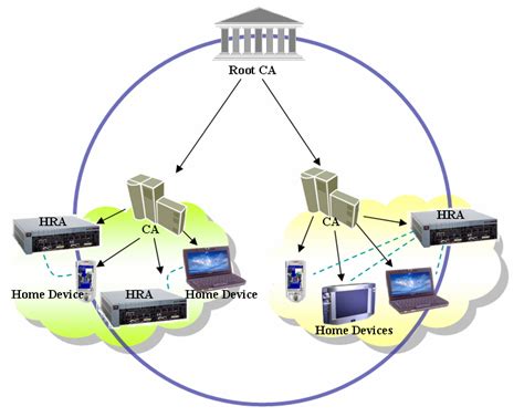 Home Device Authentication Framework Download Scientific Diagram