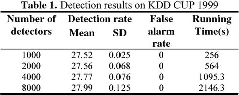 table 1 from a principal components weighted real valued negative selection algorithm semantic