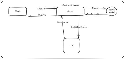 Github Vasanth064anpr Fast Api Github Vasanth064anpr Fast Api