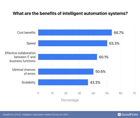 Intelligent Automation Market Trends Size Share And Forecast