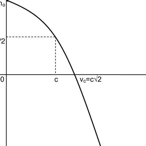Diagram Of Electrodynamic Mass Of An Elementary Particle When The