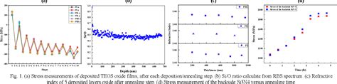 Figure 1 From Teos Pecvd Films For High Quality Sio2 Cladding Layers In Si3n4 Photonics With Low