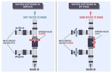 How To Bypass A Water Softener Diagram Included