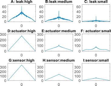 Detection And Localization Of A Failure In A Pipeline Using A Kalman Filter An Intelligent