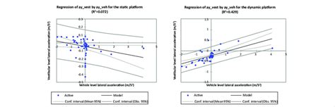 Multiple Linear Regression Models Of Visuo Vestibular Lateral Download Scientific Diagram