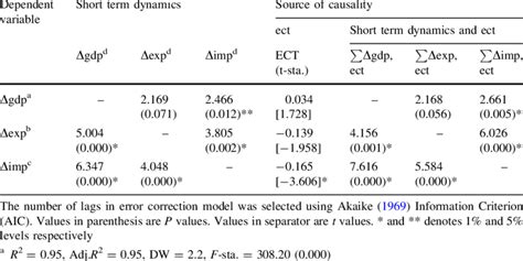 Causality Test Based On Multivariate Error Correction Model Download Table