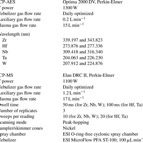 Measured Isotope Abundance And Icp Ms Detection Limit Download Table