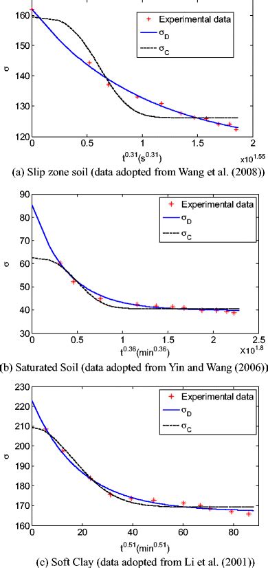 The Comparison Between Experimental And Numerical Results For