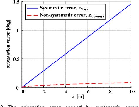 Figure 3 From Design Of Experimental Test Tracks For Odometry Calibration Of Wheeled Mobile