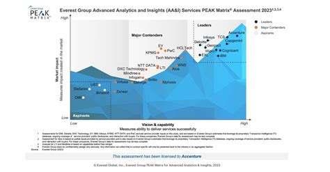 Sachin Deshpande On Linkedin Data Value And Data Led Transformation