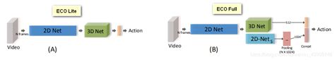 【论文复现】ecoefficient Convolutional Network For Online Video Understandin