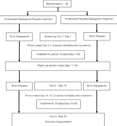 Figure 2 From Gabapentin As An Adjuvant Analgesic With Opioids For The Management Of Metastatic
