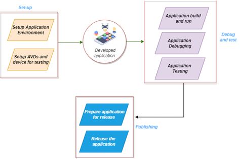 Procedure Of Mobile Application Development Download Scientific Diagram