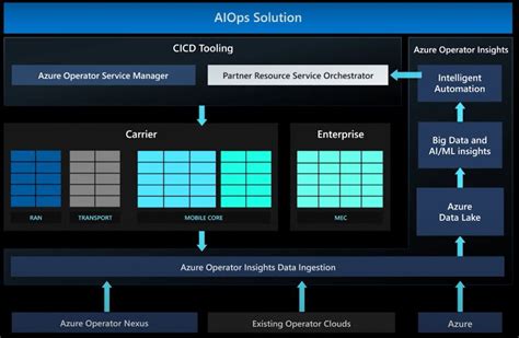 Mohamed Saleh On Linkedin Aiops Microsoft Azure Artificialintelliegence Automation