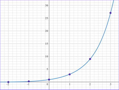 Exponential Function Gcse Maths Steps And Examples