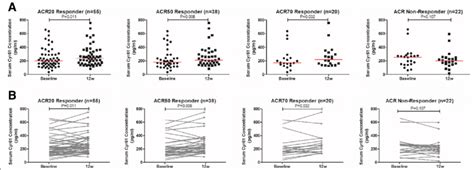 Serum Cyr61 Levels In Ra Patients In The Validation Cohort Before And
