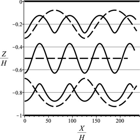 Wave Shape In Lagrangian Formulation For Linear Internal Waves At Download Scientific Diagram