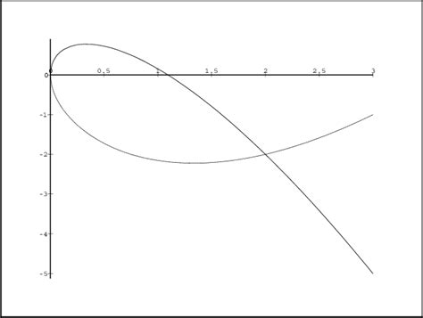The Zero Set Of The Cubic Polynomial For A A C Download Scientific Diagram