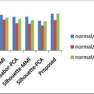 Comparison Chart Of Proposed Gender Classification Algorithm With The Download Scientific