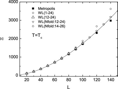 Figure 10 From Entropic Sampling Via Wang Landau Random Walks In Dominant Energy Subspaces