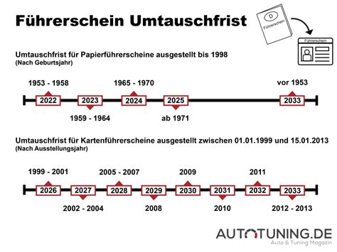 Führerschein Umtausch Fristen Und Tabellen