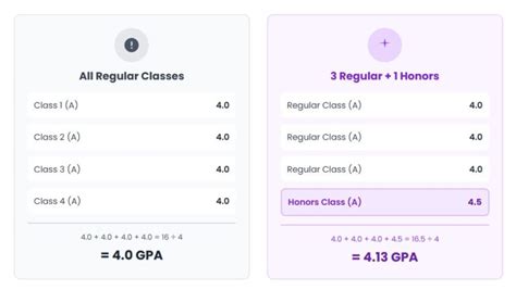 How Much Do Honors Classes Boost Gpa A Complete Guide
