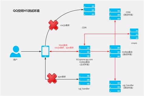 H5测试环境架构5 流程图模板 Processon思维导图、流程图