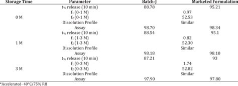 Dissolution Comparison Throughout The Accelerated Stability Download