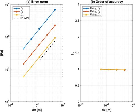 A Global Norm For L1 L2 And L∞ Error And B Observed Order Of