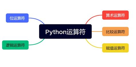 Python教程——python运算符详解算术运算符比较运算符逻辑运算符位运算符 Csdn博客 Python教程——python运算符详解算术运算符比较运算符逻辑运算符位运算符 Csdn博客