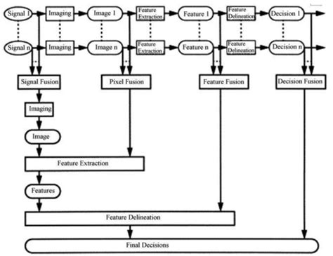 An Overview Of Categorization Of The Fusion Algorithms 8 Download