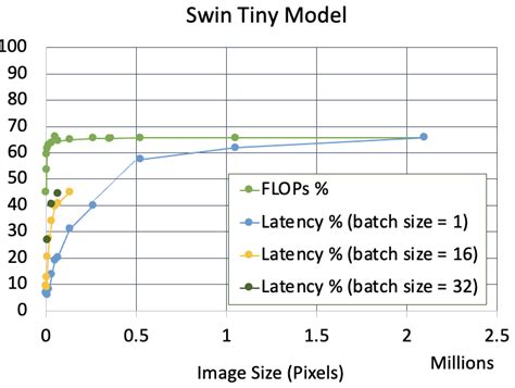 Flops And Execution Time Distribution Across Layers In Swin Tiny Model Download Scientific