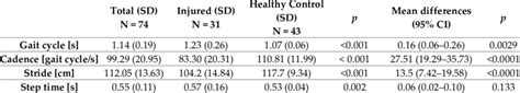 Values Of The Spatio Temporal Gait Parameters And Mean Differences Download Scientific Diagram