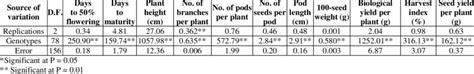 Analysis Of Variance For Different Characters Of Mungbean Download Scientific Diagram