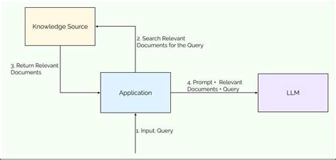 enhancing large language models with retrieval augmented generation by bappaditya mallick medium