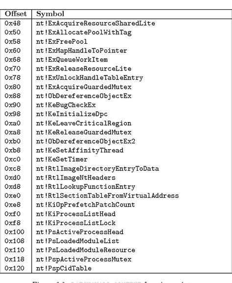Figure From Bypassing PatchGuard On Windows X Semantic Scholar