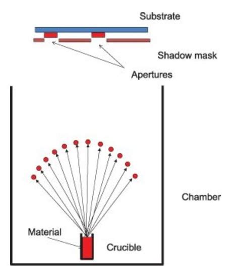 OLED Manufacturing Source OLED Display Fundamentals And Applications Download Scientific