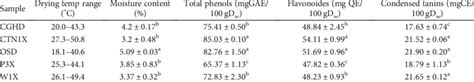 Moisture Content And Phenolic Compounds Of The Dried Cocoa Bean Samples Download Scientific